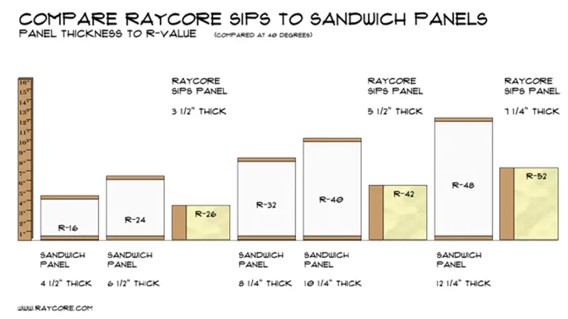 Compare Insulation R-Values Before Building