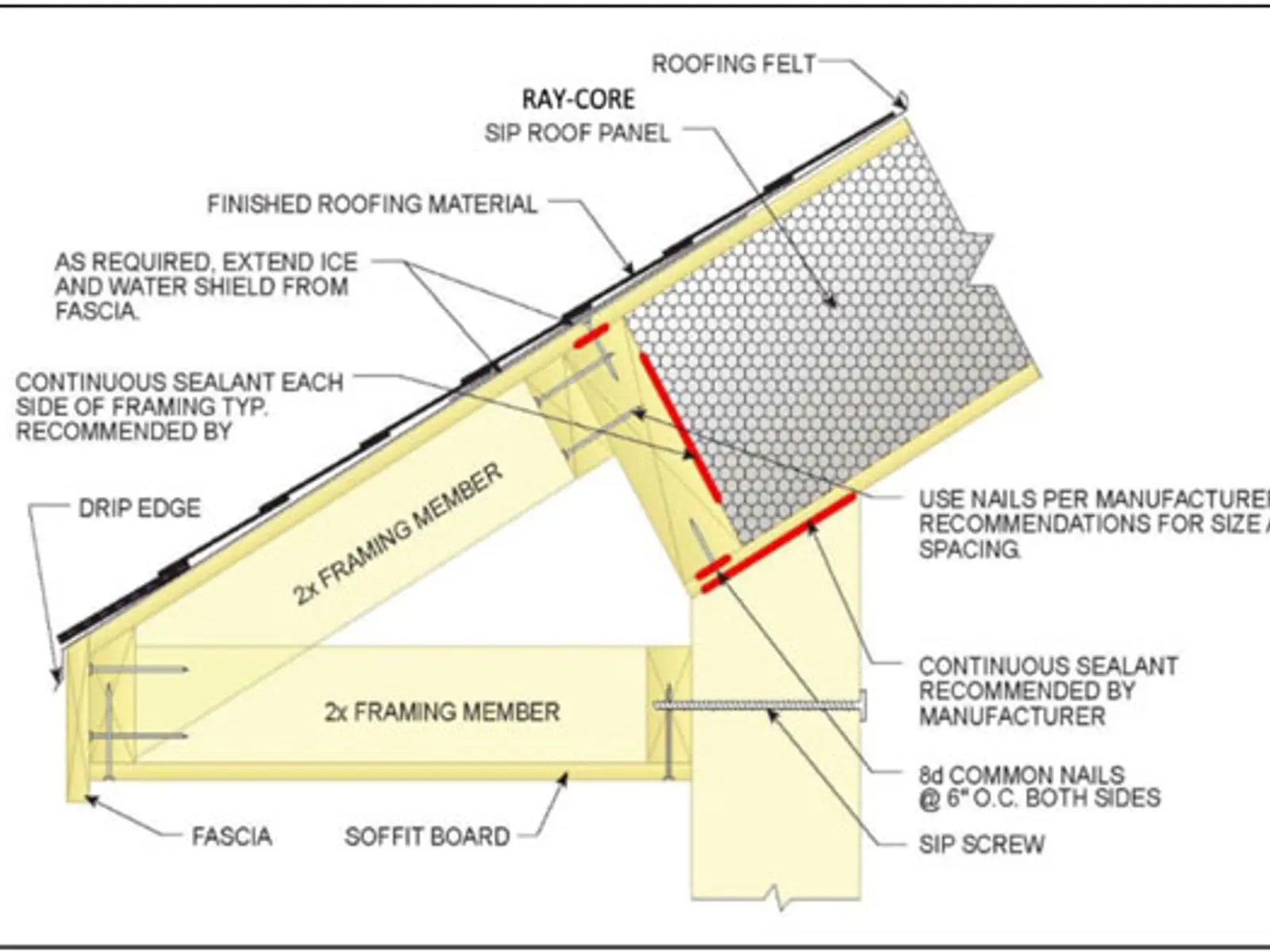RAYCORE Insulated Roof Panel Installation | Structural Insulated Panels ...